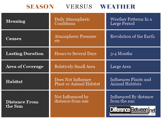 Summary of Season vs. Weather