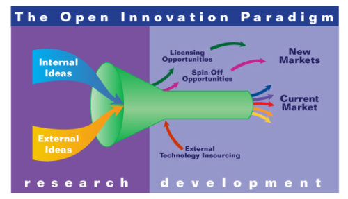 The open innovation model is also known as the sixth generation model ...