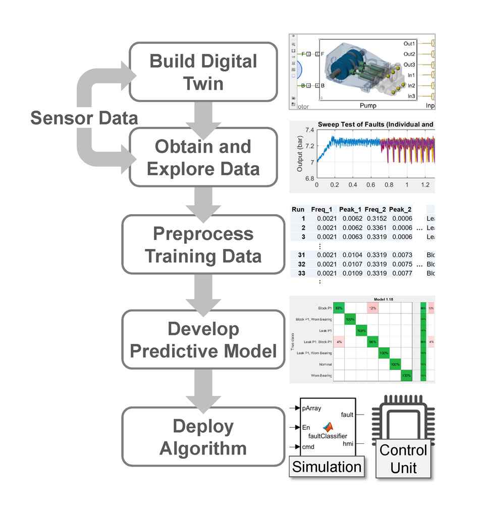Increasingly real-time simulations of their physical counterpart Increasingly real-time simulations of their physical counterpart