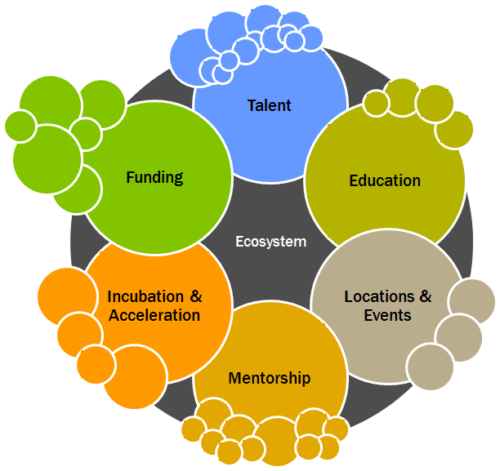 Venture Capital Ecosystem and It’s Future – Witan World